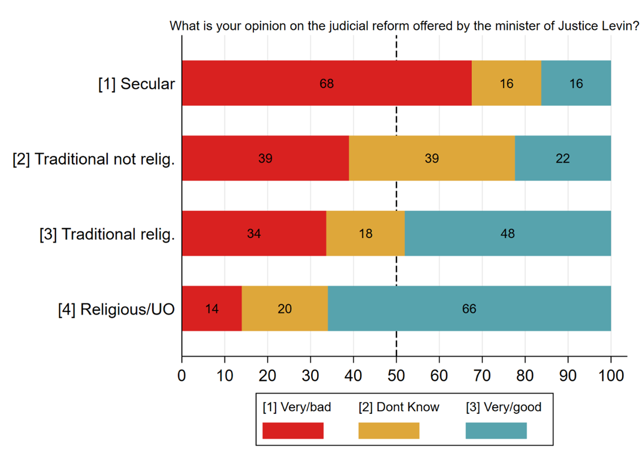 Religiosity Major Influence on Attitude Toward Judicial Overhaul - The ...