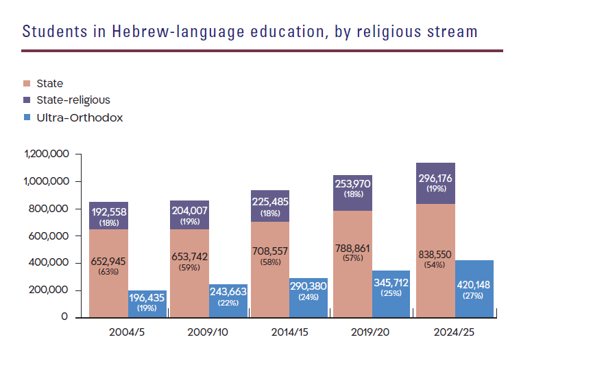 Statistical Report on Ultra-Orthodox Society in Israel 2024 - The ...